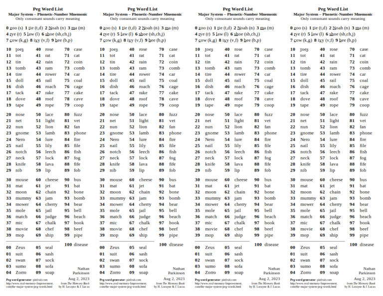 Major System Peg Words (Memory Tool) – The Art of Nathan Parkinson